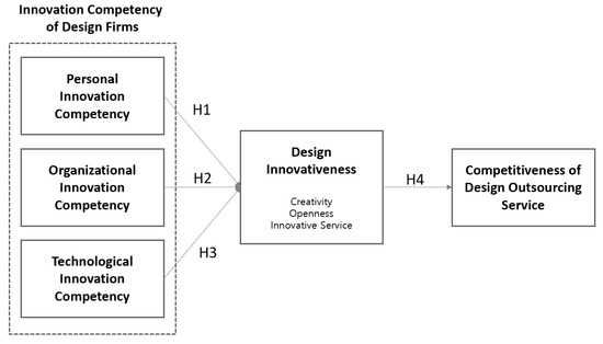 Open Innovation Competency of Design Enterprises to Outsourcing Service