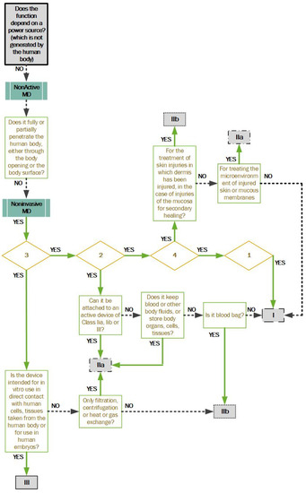 Medical Devices: Regulation, Risk Classification, and Open Innovation