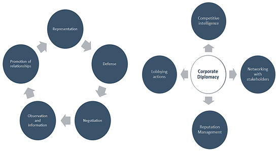 Corporate Diplomacy Strategy and Instruments; With a Discussion about ...