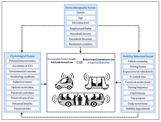 Individual Predictors of Autonomous Vehicle Public Acceptance and ...