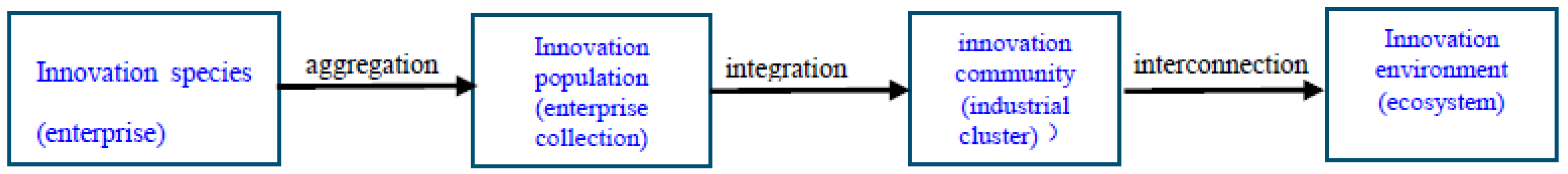 Determinants of Innovation Ecosystem in Underdeveloped Areas—Take ...