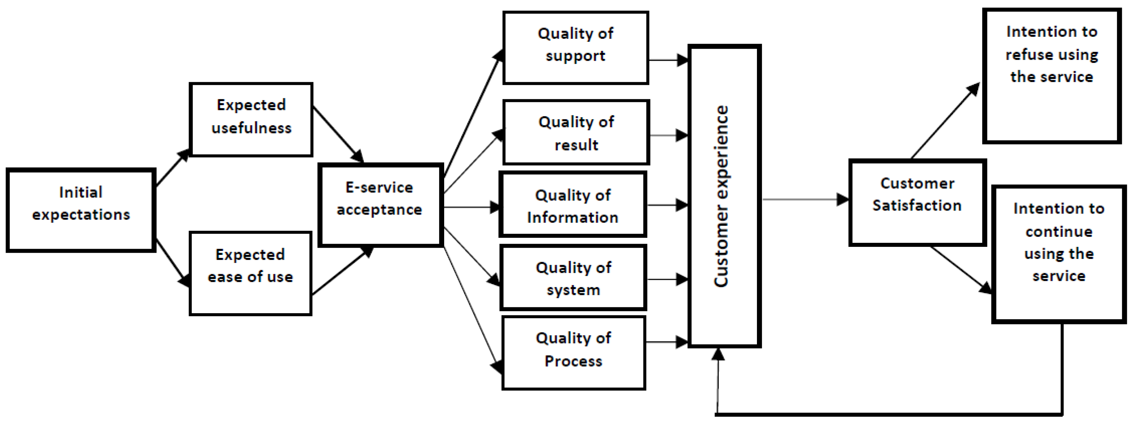 E-Service Quality from Attributes to Outcomes: The Similarity and ...