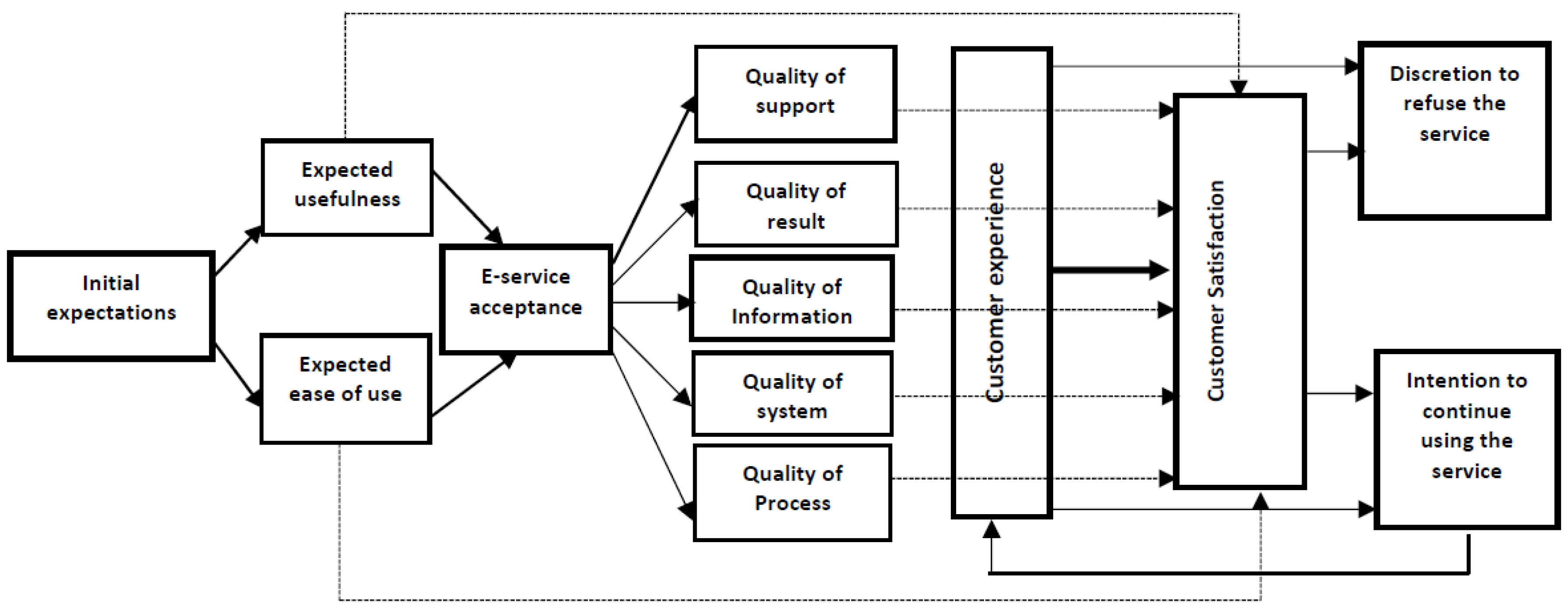 E-Service Quality from Attributes to Outcomes: The Similarity and ...
