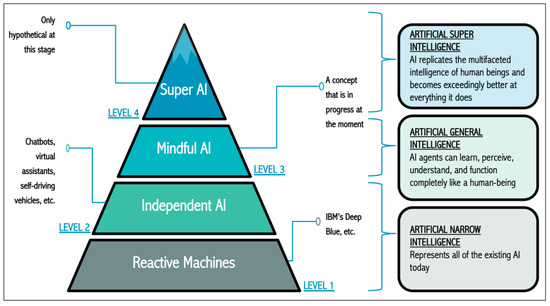 Artificial Intelligence Technologies and Related Urban Planning and ...