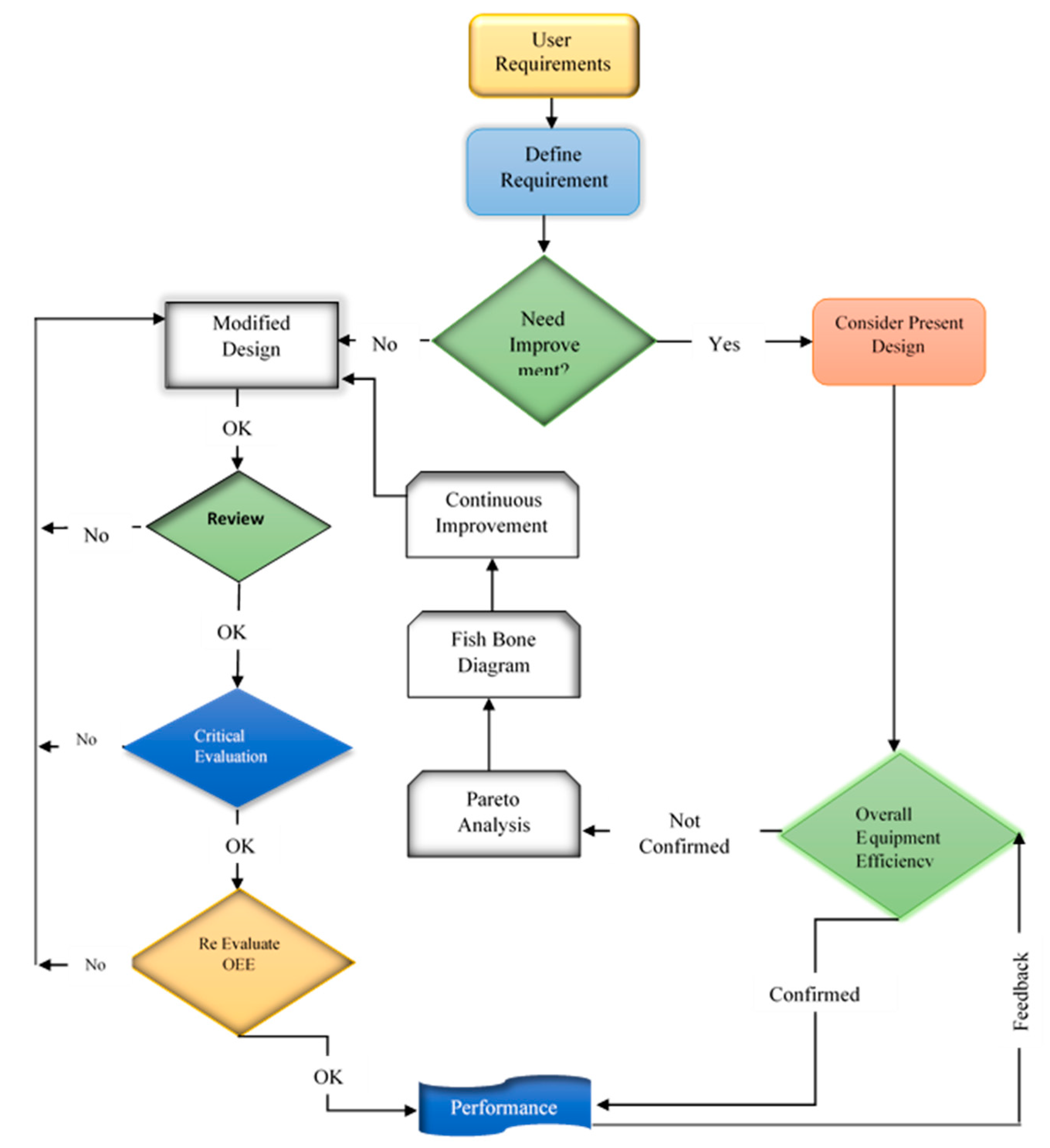 Rework Process Flow Chart Rework Process Flow Chart