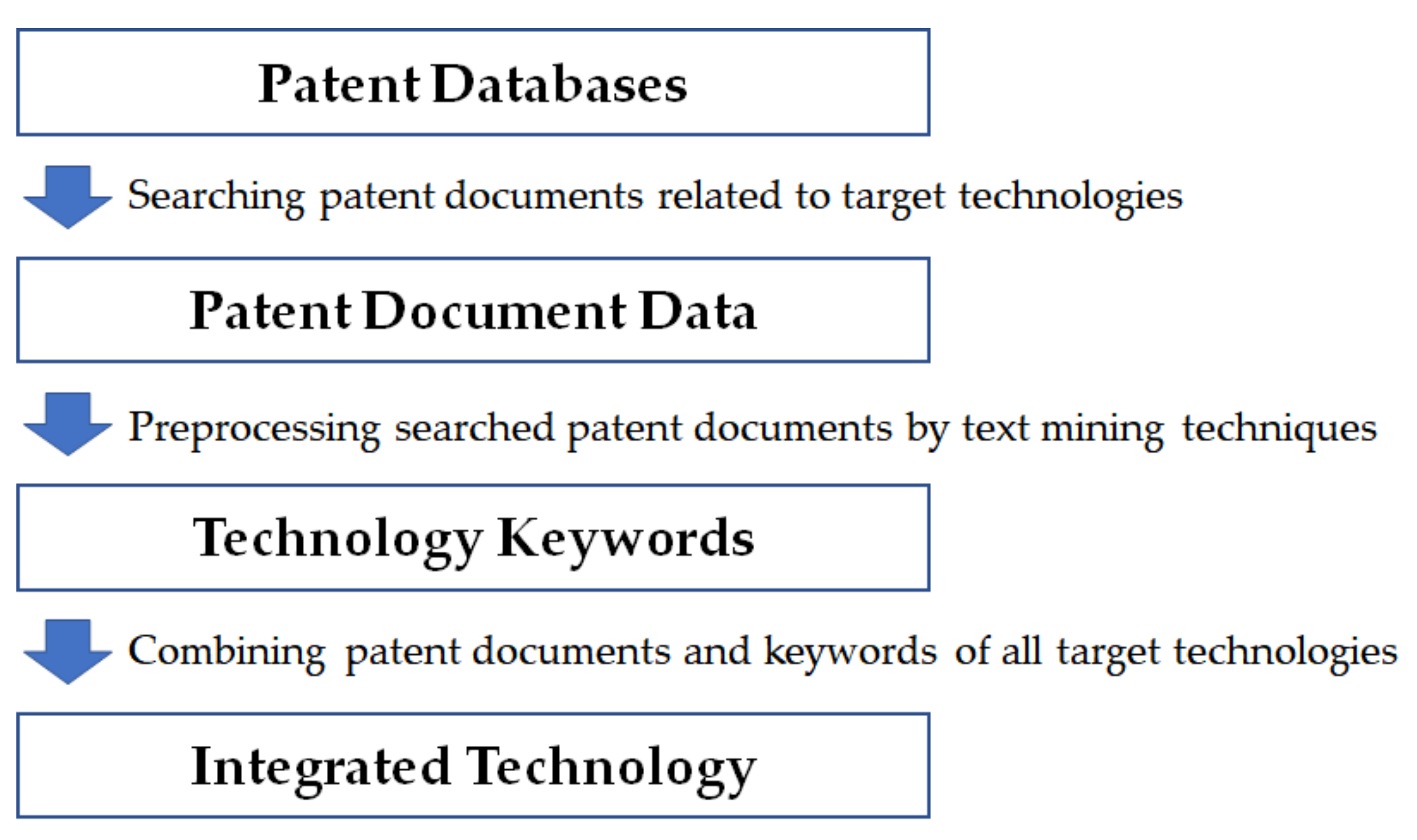 Technology Integration and Analysis Using Boosting and Ensemble