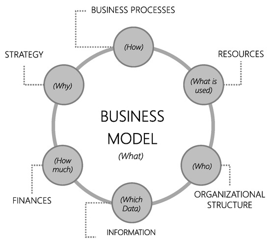 Evolution of the Business Model: Arriving at Open Business Model Dynamics
