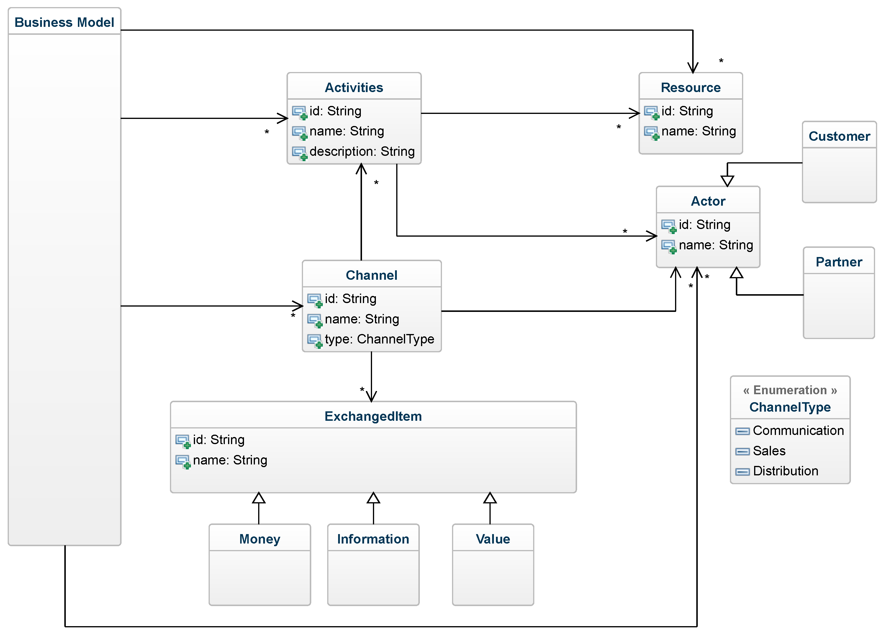 JOItmC | Free Full-Text | Evolution of the Business Model: Arriving at ...