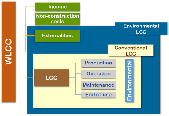 Adaptive Life Cycle Costing (LCC) Modeling and Applying to Italy ...