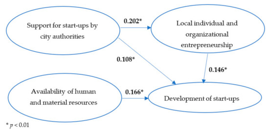 The Influence of Local Economic Conditions on Start-Ups and Local Open ...
