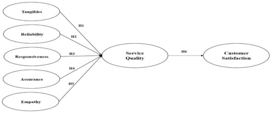 The Effect of Service Quality on Customer Satisfaction in an Automotive ...