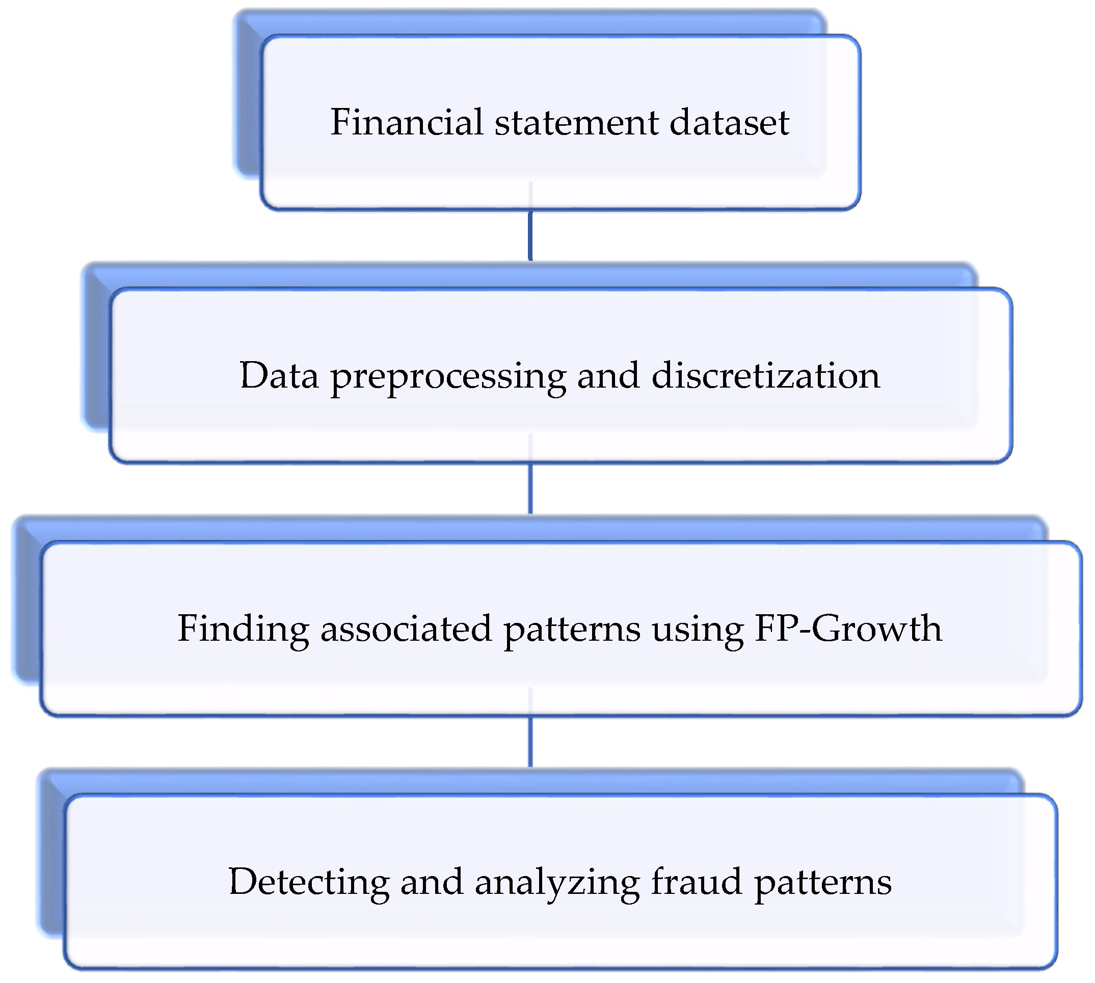 JOItmC | Free Full-Text | Detecting and Analyzing Fraudulent Patterns ...