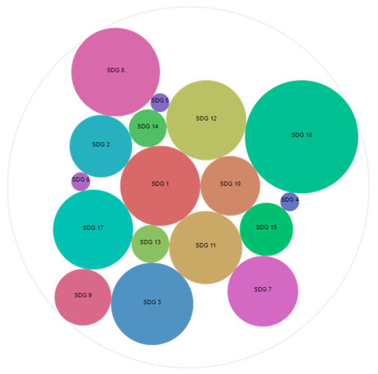JOItmC | Free Full-Text | Blockchain-Based Solutions in Achieving SDGs ...