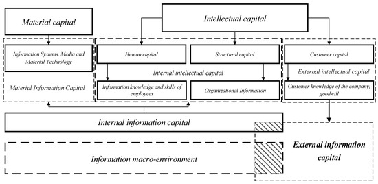 Modeling Changes in the Enterprise Information Capital in the Digital ...