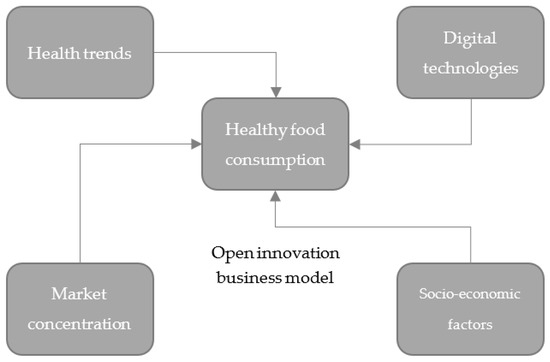 JOItmC | Free Full-Text | Open Innovation and Business Model of Health ...