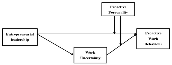 Entrepreneurial Leadership and Employees’ Proactive Behaviour ...