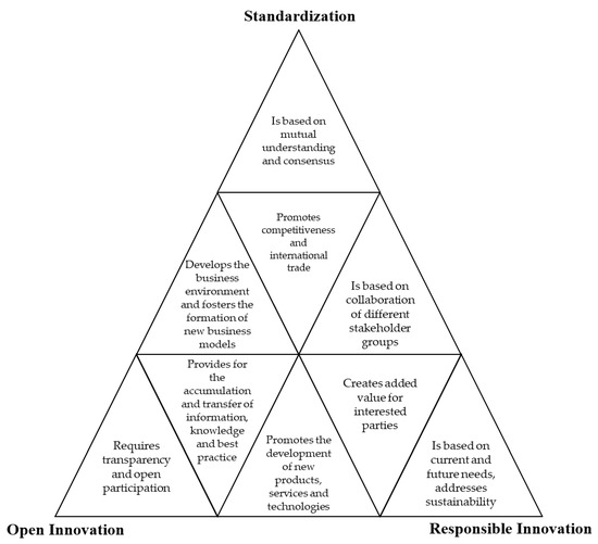 Standardization as a Catalyst for Open and Responsible Innovation