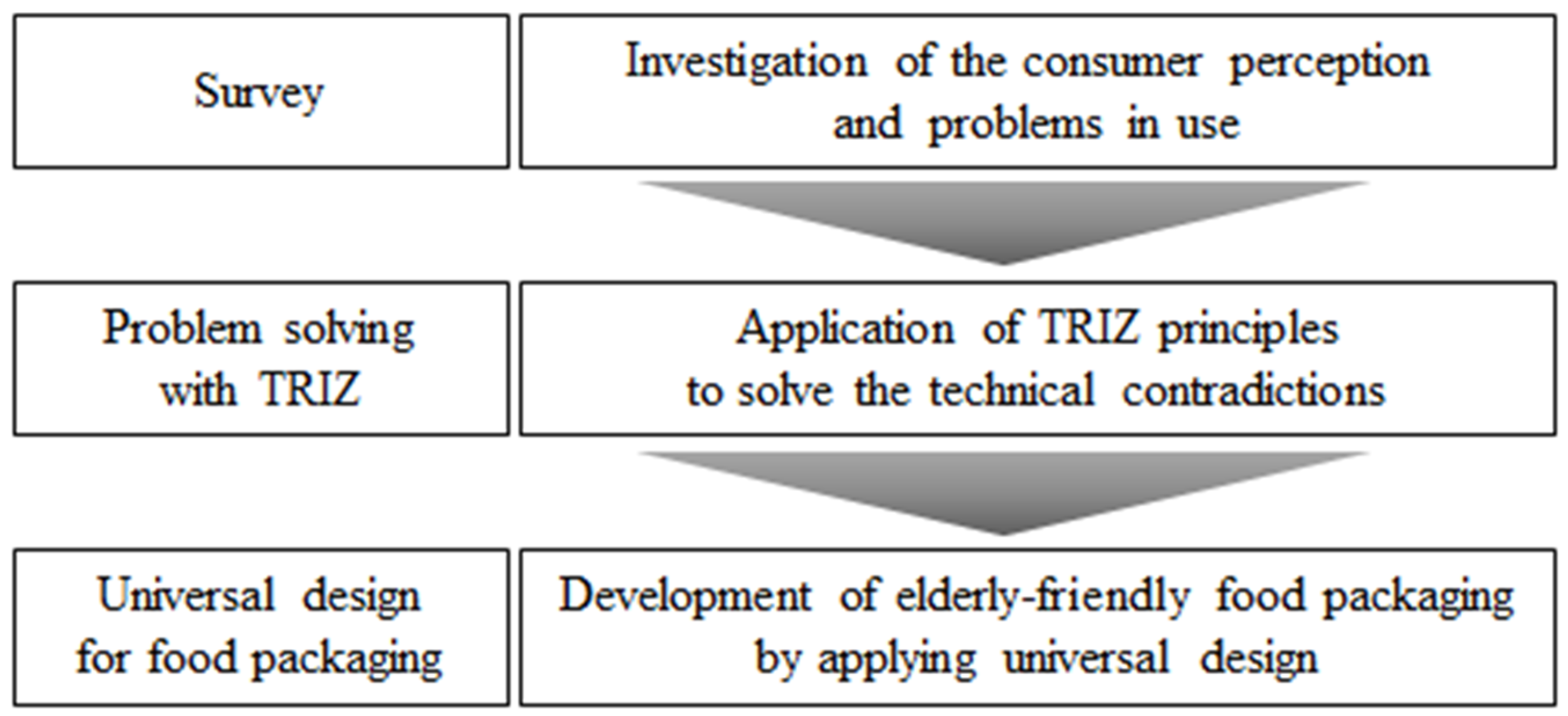 Development of Food Packaging through TRIZ and the Possibility of Open ...