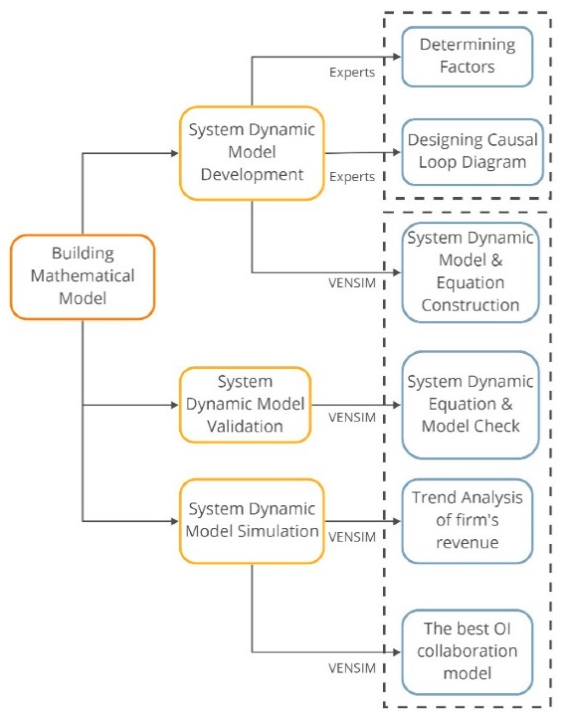 JOItmC | Free Full-Text | System Dynamic and Simulation of Business ...