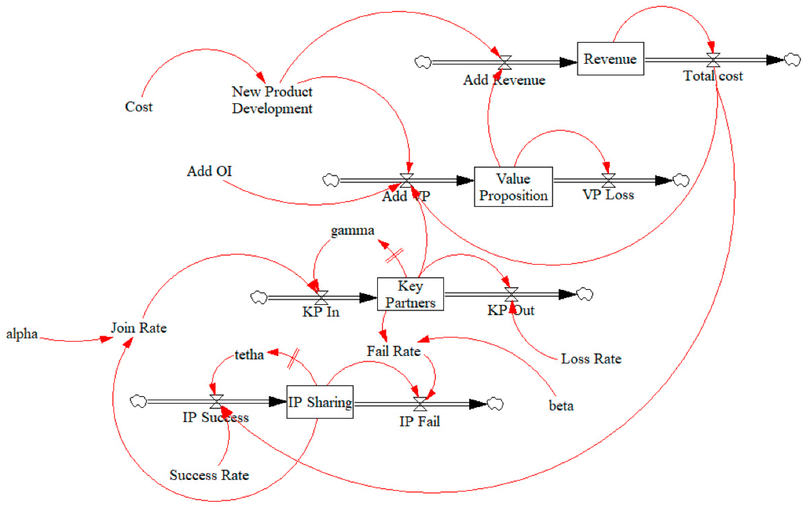 JOItmC | Free Full-Text | System Dynamic and Simulation of Business ...