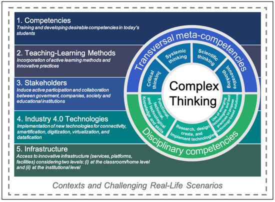 JOItmC | Free Full-Text | Complex Thinking in the Framework of ...