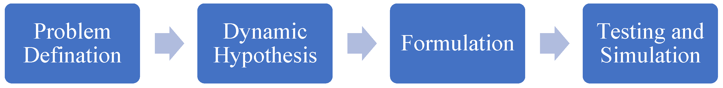 A System Dynamics Model for Dynamic Capability Driven Sustainability ...