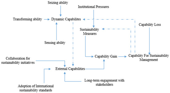 A System Dynamics Model for Dynamic Capability Driven Sustainability ...