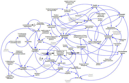 A System Dynamics Model for Dynamic Capability Driven Sustainability ...
