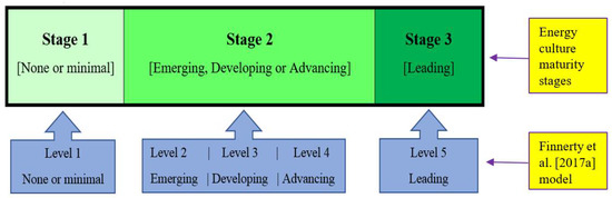 JOItmC | Free Full-Text | An Energy Culture Maturity Conceptual ...