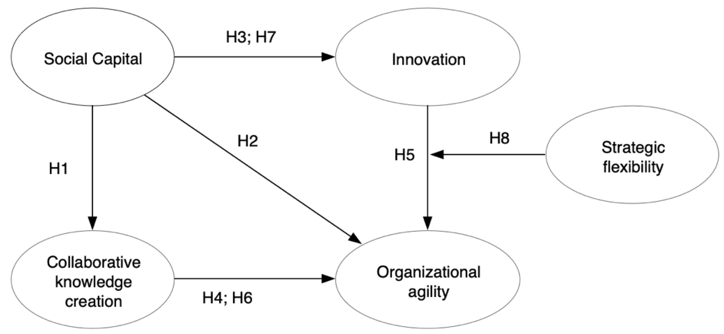 Developing Organizational Agility In Smes An Investigation Of