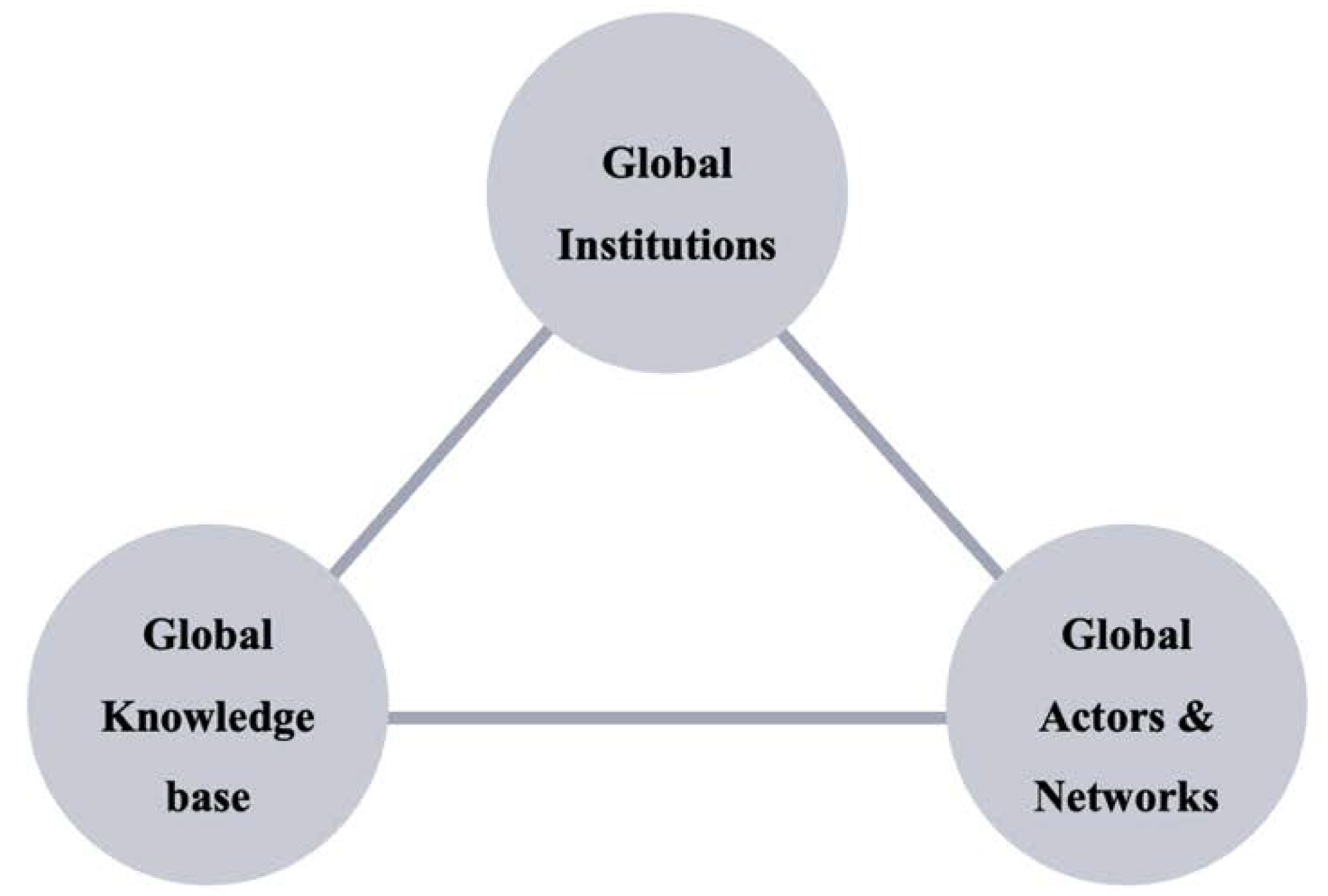 Exploring the Global Innovation Systems Perspective by Applying ...