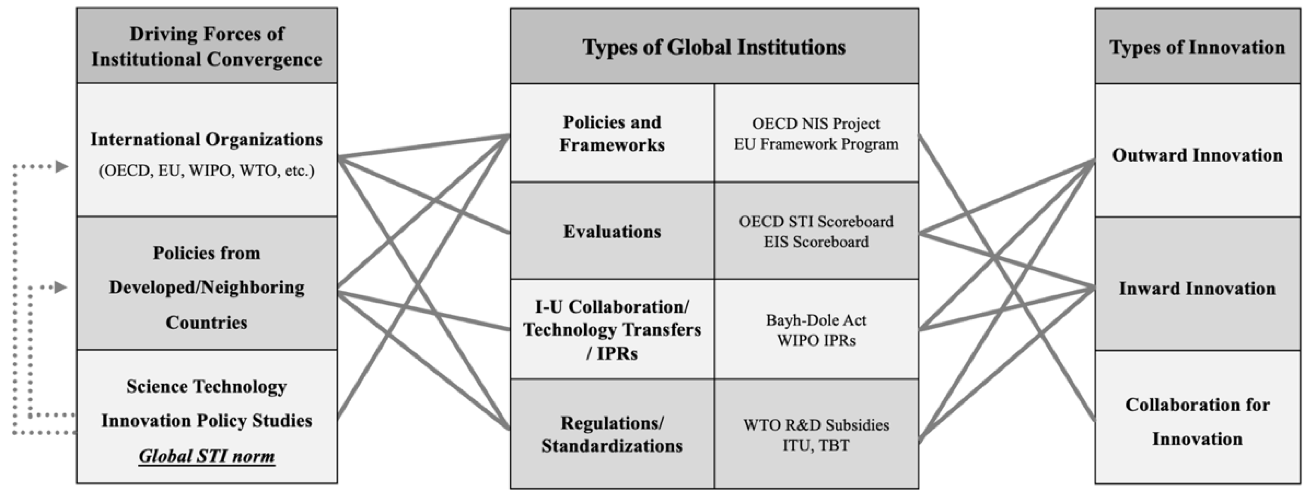 Exploring the Global Innovation Systems Perspective by Applying ...