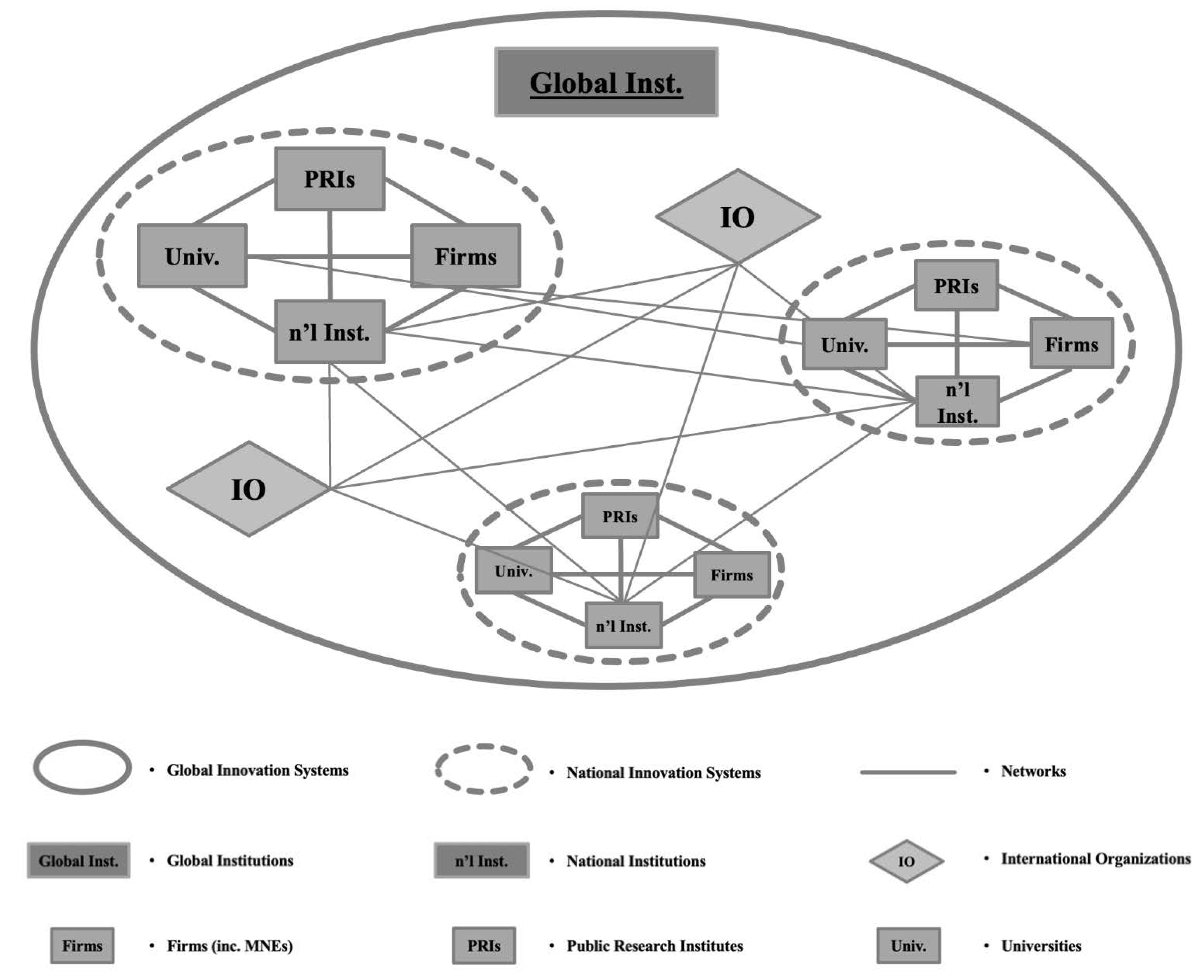 Exploring the Global Innovation Systems Perspective by Applying ...