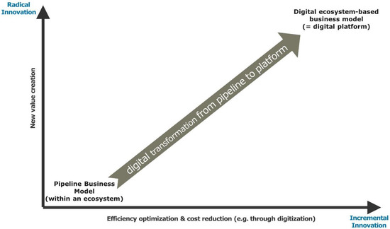 Transforming Pipelines into Digital Platforms: An Illustrative Case ...