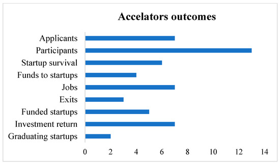 An Updated Systematic Review of Business Accelerators: Functions ...