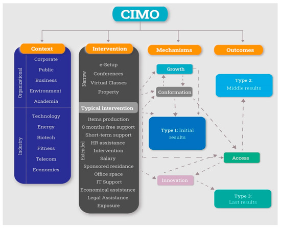An Updated Systematic Review of Business Accelerators: Functions ...