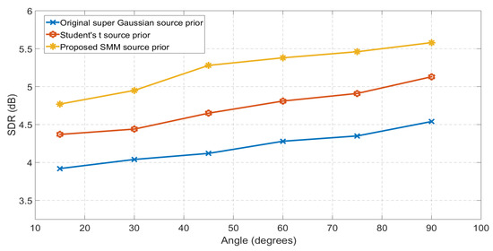 An Expectation–Maximization-Based IVA Algorithm for Speech Source Separation Using Student’s t ...