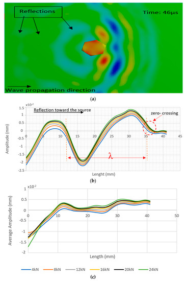 Quantification of Bolt Tension by Surface Acoustic Waves: An ...