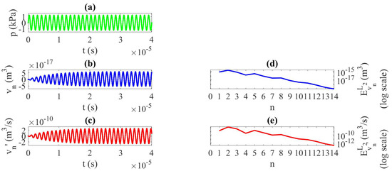 Linear Iterative Procedure to Solve a Rayleigh–Plesset Equation