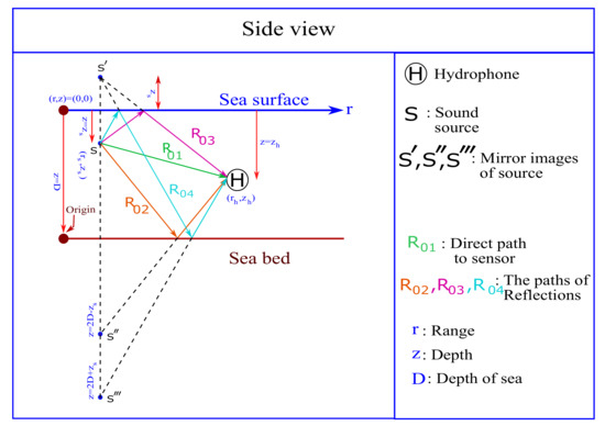 Acoustics | Special Issue : Underwater Acoustics