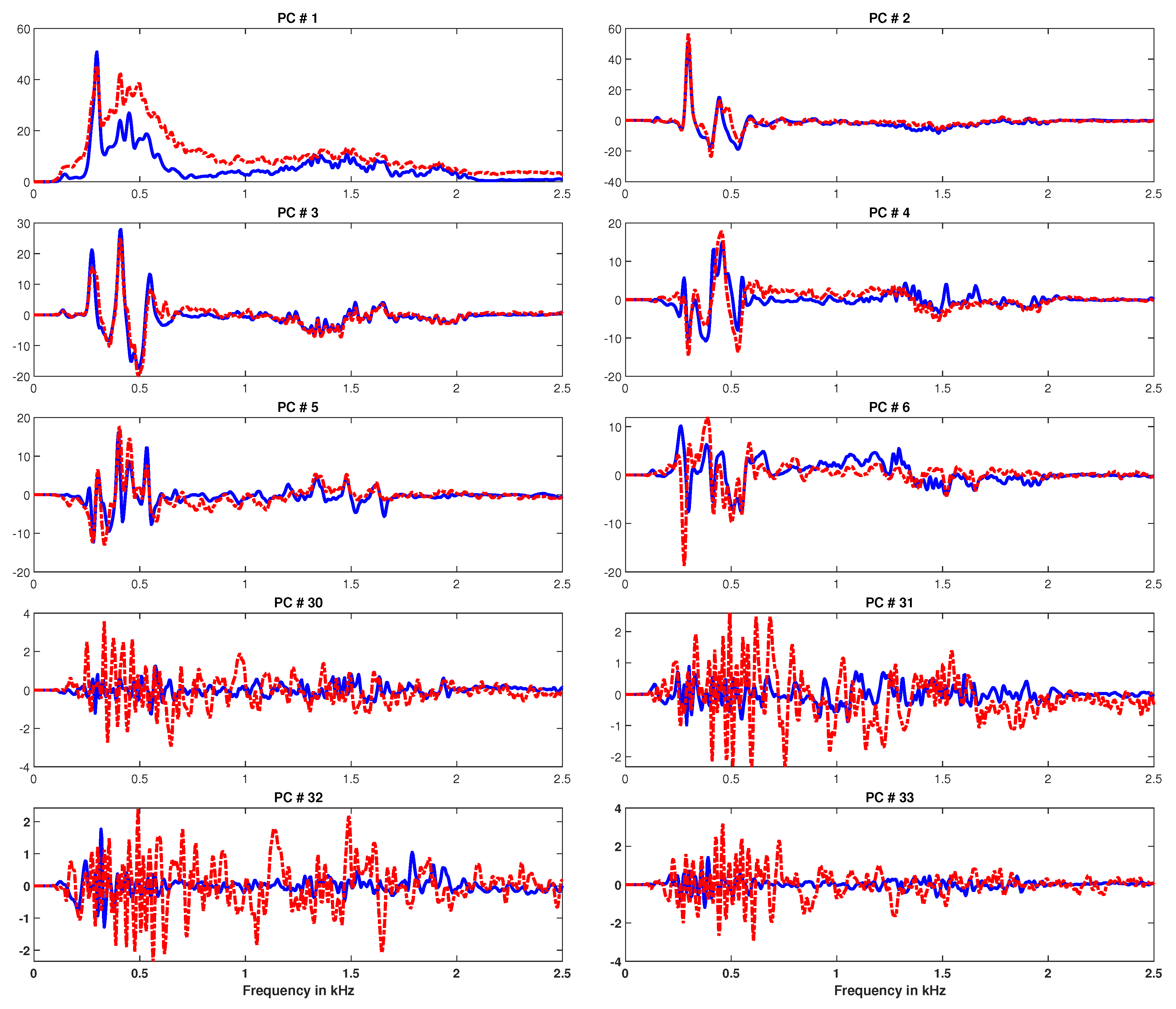 Speech Enhancement Framework with Noise Suppression Using Block Principal Component Analysis