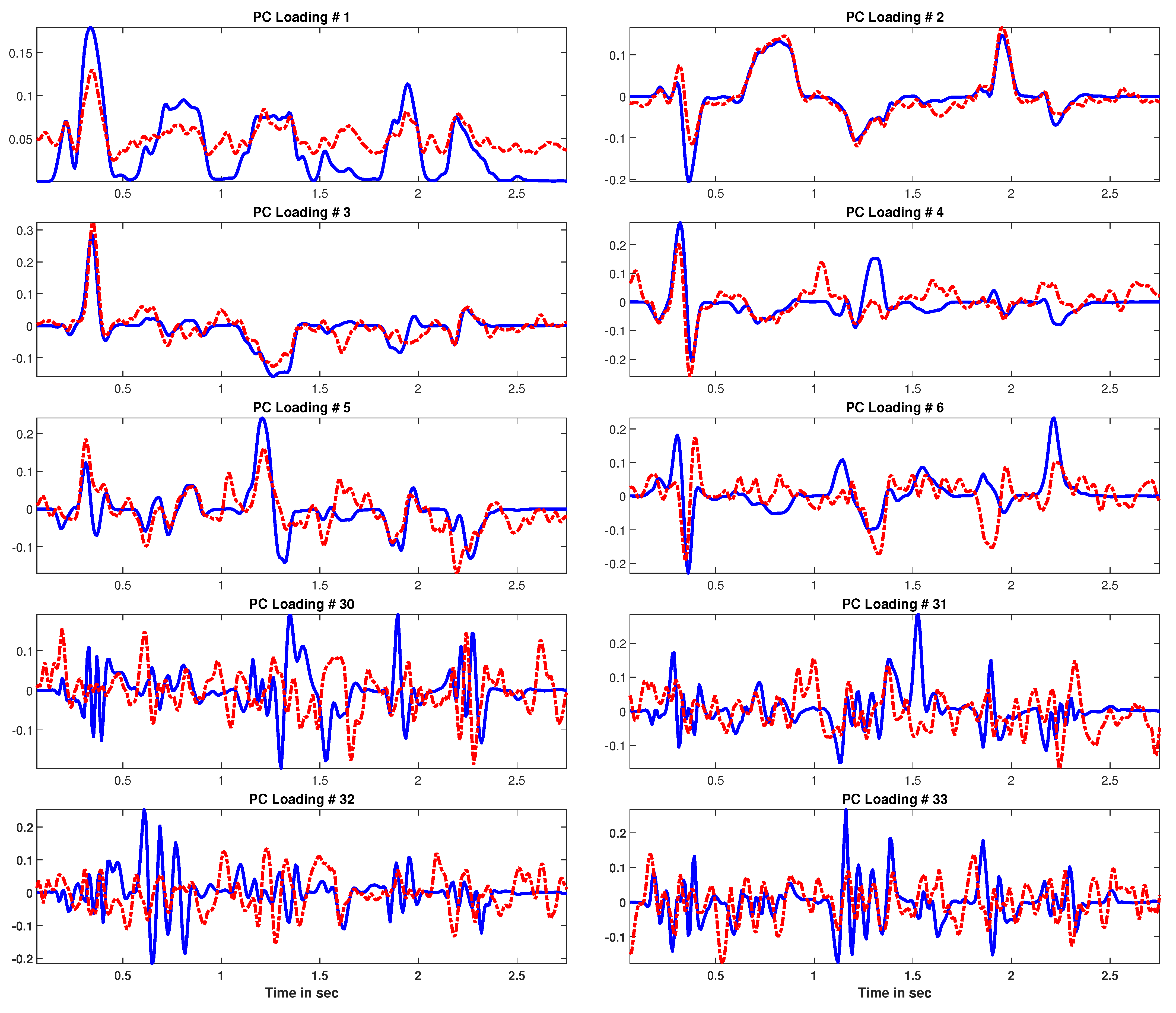 Speech Enhancement Framework with Noise Suppression Using Block Principal Component Analysis