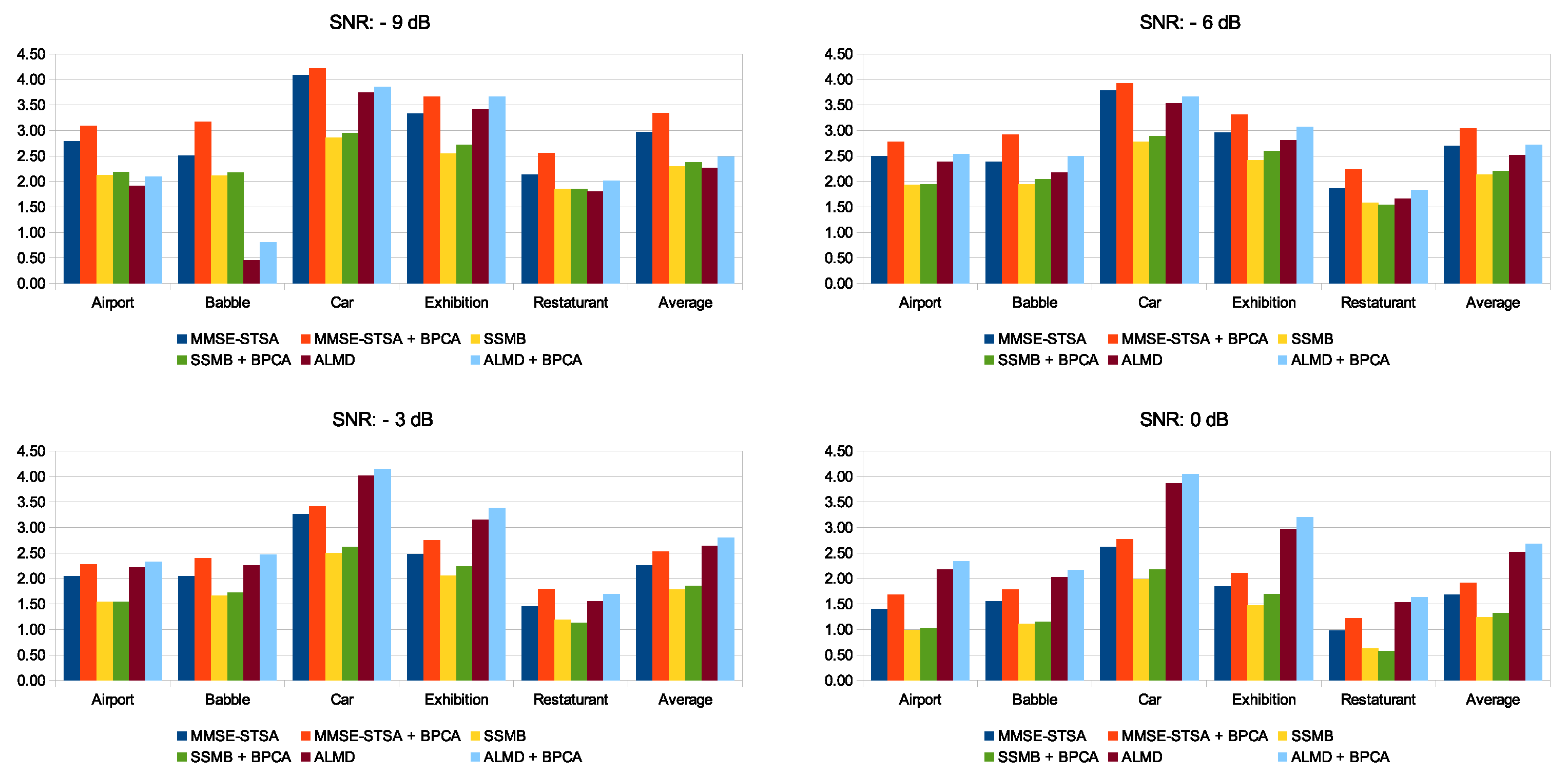 Acoustics | Free Full-Text | Speech Enhancement Framework with Noise Suppression Using Block ...