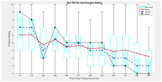 A Preliminary Investigation on Frequency Dependant Cues for Human Emotions