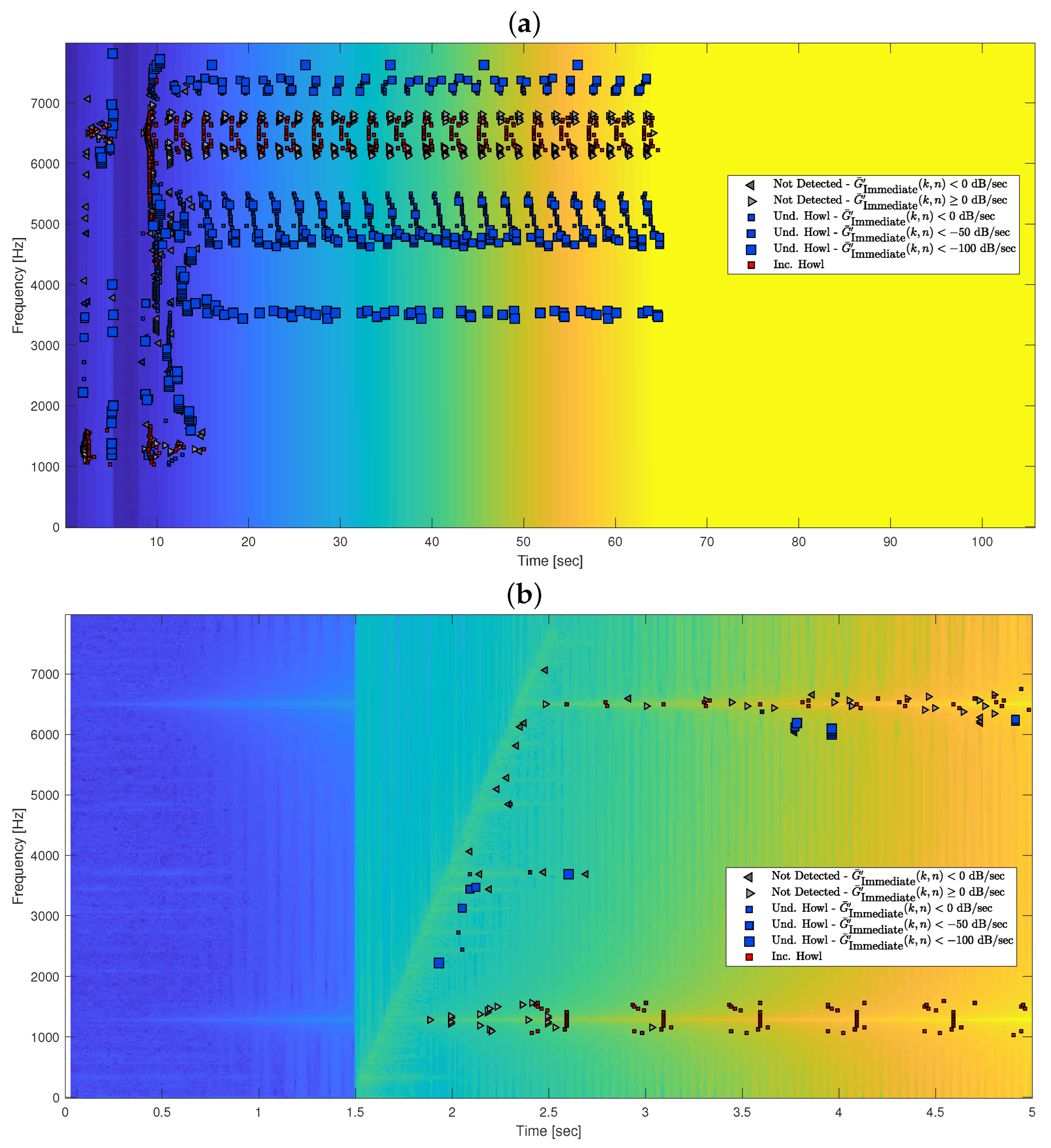 Temporal Howling Detector for Speech Reinforcement Systems