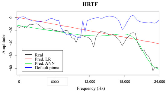 Prediction of Head Related Transfer Functions Using Machine Learning ...