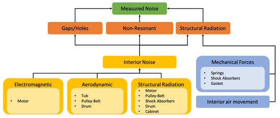 Experimental Methodology to Characterize the Noise Paths in a ...