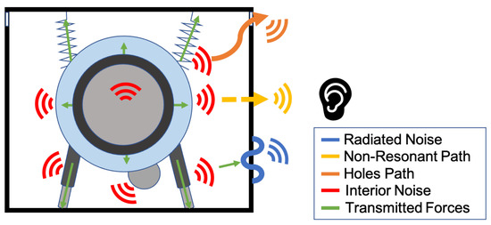 Experimental Methodology to Characterize the Noise Paths in a ...