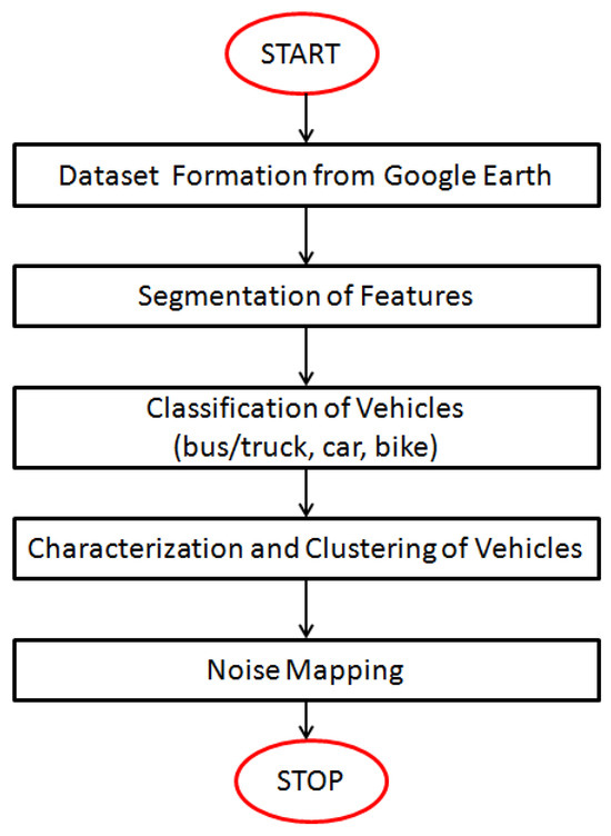 Reducing Data Requirements for Simple and Effective Noise Mapping: A ...