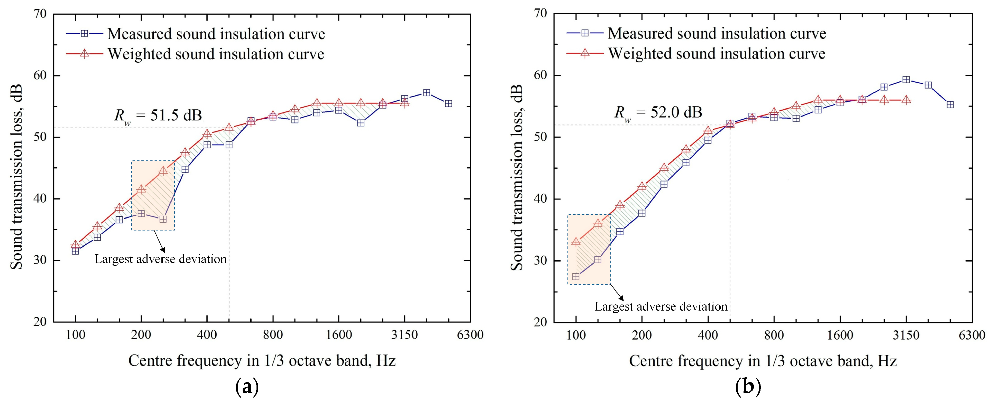 Identification of Key Factors Influencing Sound Insulation Performance ...